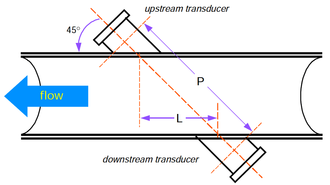 Basics of Ultrasonic Flow meters & Factors Affecting its Performance