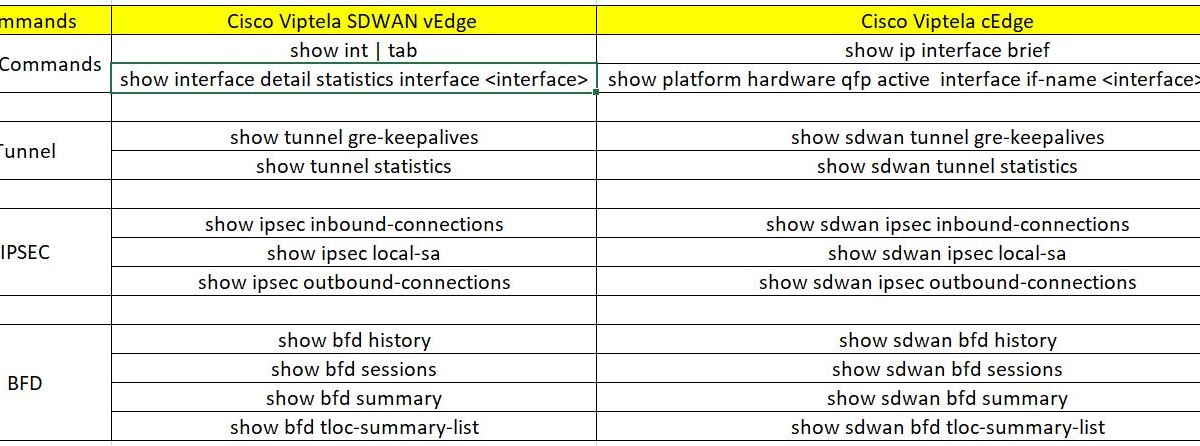 Viptela SDWAN: Command difference between Cisco Viptela vEdge and cEdge ...