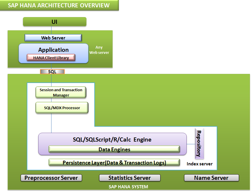 SAP HANA 2.0 Tutorial: HANA Architecture Overview