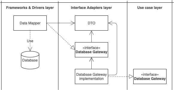 Clean Architecture demystified
