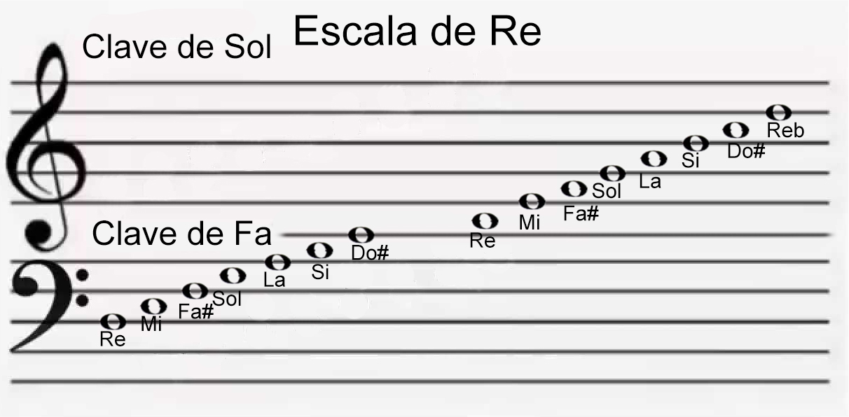Escalas y como se construyen