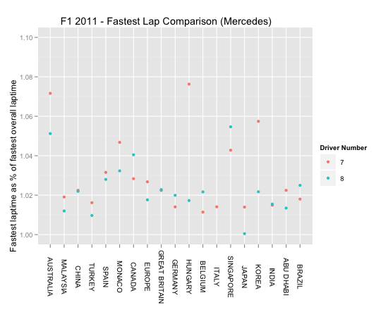 F1 Data Junkie: F1 2011 Progress Throughout the Year
