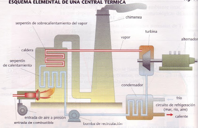 Fluidos y termodinámica: PLANTAS TÉRMICAS