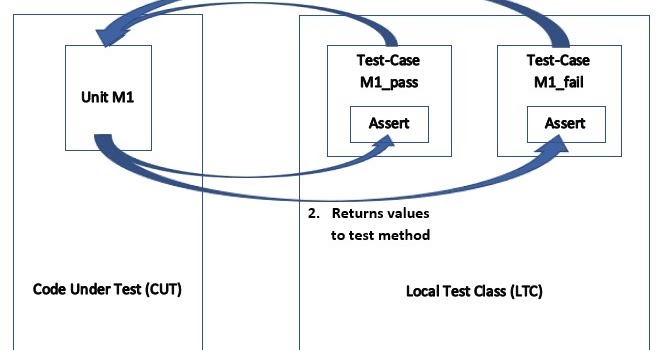 SAP ABAP Central: Understanding ABAP Unit Testing Fundamentals ...