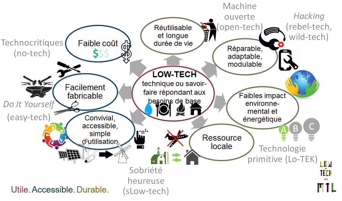Low-tech… qu’est-ce que c’est