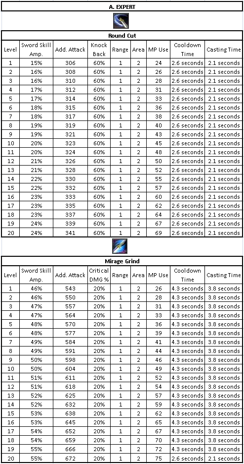 Alz Plz: [CABAL] Blader Skill Table (Attack Skills)