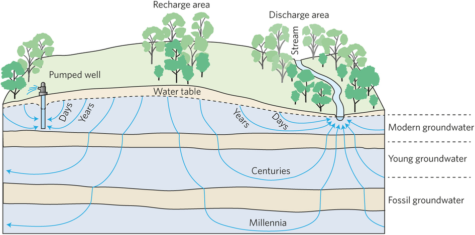 Instituut voor Gaialogie: Primair ondergronds fossiel water bedreigd?!
