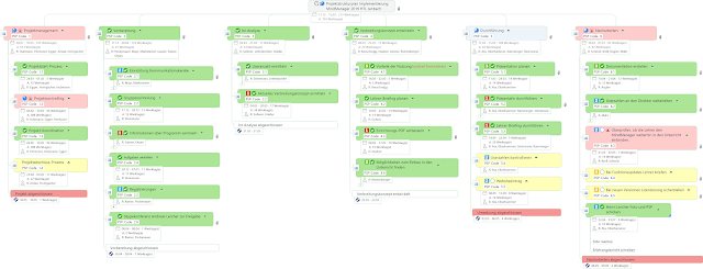Die Lerchertrain Wissensquelle: Projekt: Implementierung MindManager ...