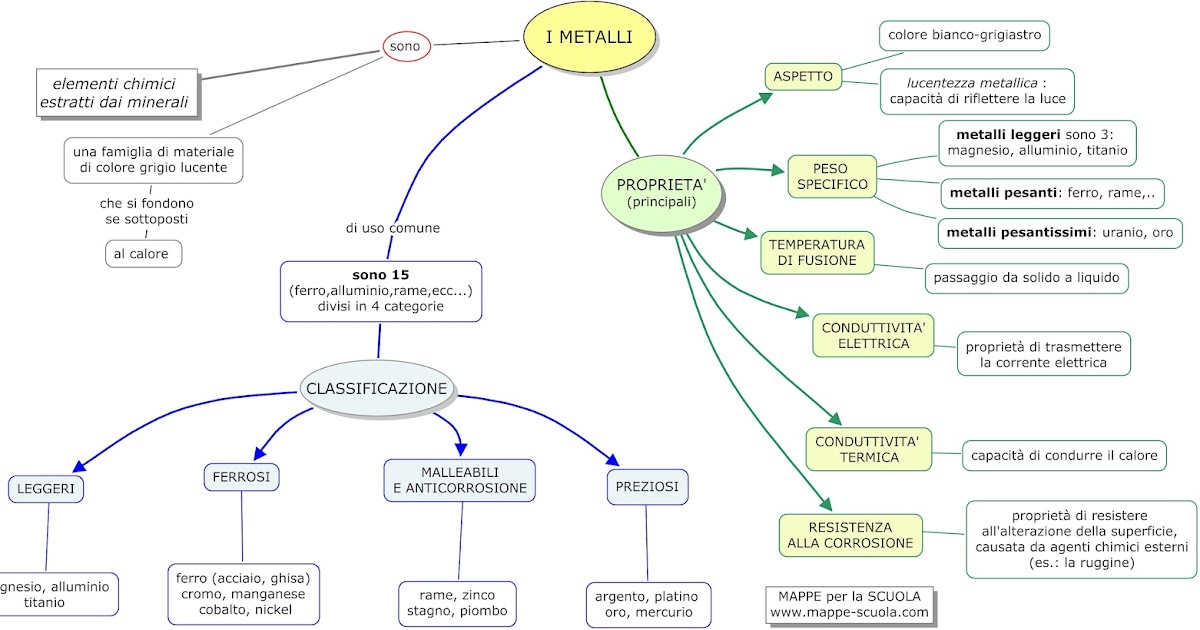 Blog della classe 3M_Scuola Media Fonte dell'Ovo: I metalli