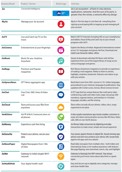 Reliance Products List