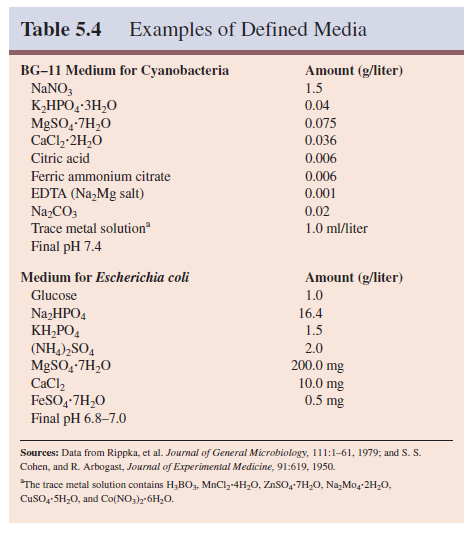 Microbiology Notes: Microbial Nutrition