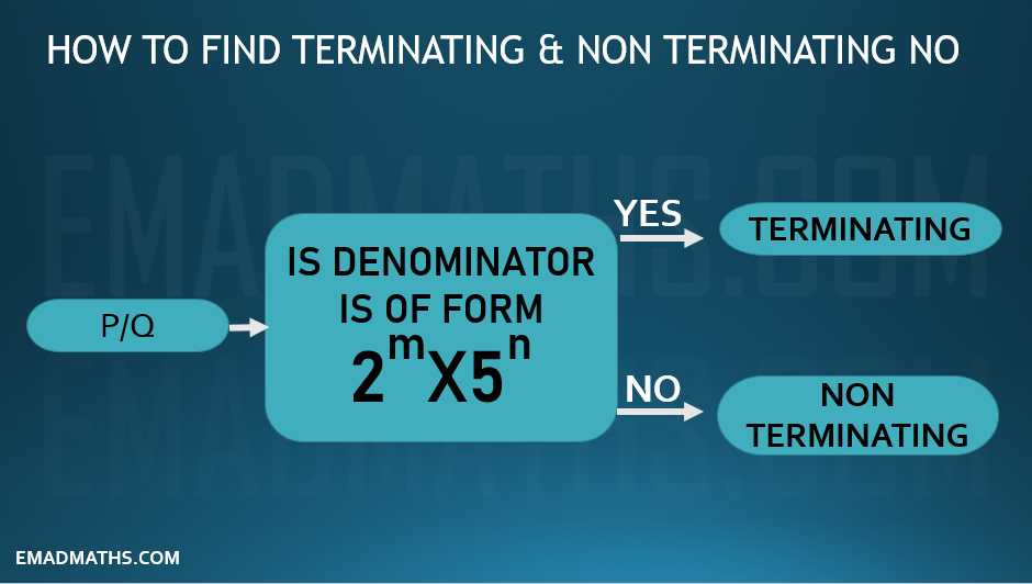 Terminating Non Terminating Numbers Recurring Non Recurring Numbers terminating-non-terminating-numbers-recurring-non-recurring-numbers