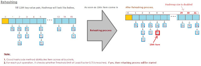 What is Load factor and Rehashing in Hashmap? | JavaByPatel: Data ... What is Load factor and Rehashing in Hashmap? | JavaByPatel: Data ...