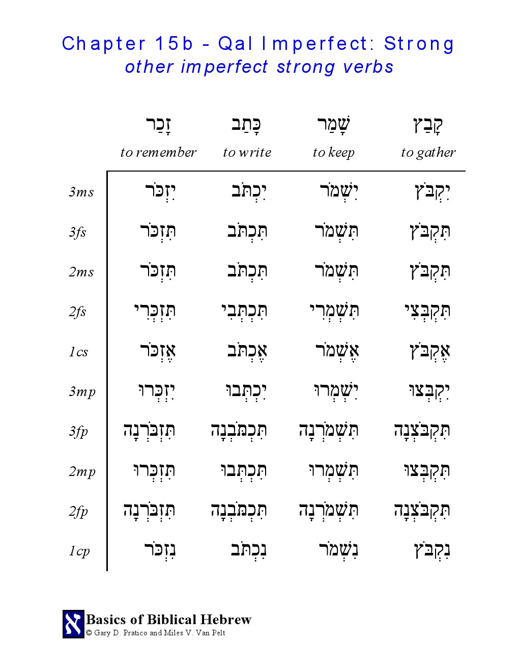Il Faut Des Gens Beaux: Hebrew 15 - Qal Imperfect Strong