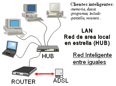TIPOS DE REDES: RED LAN