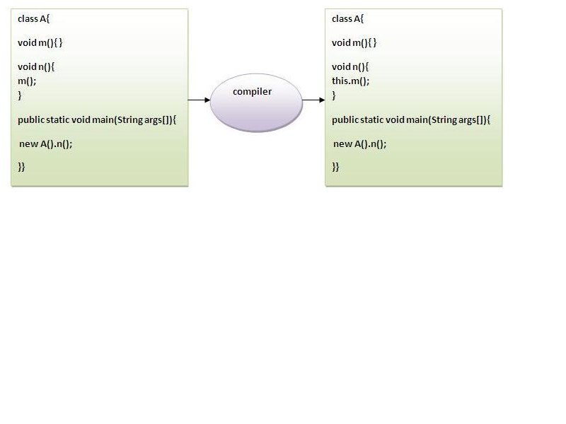 Java Tutions Corejava This Key Word In Java