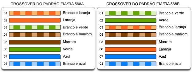 Instalação e Configuração de Redes: Cabo Cruzado (crossover)