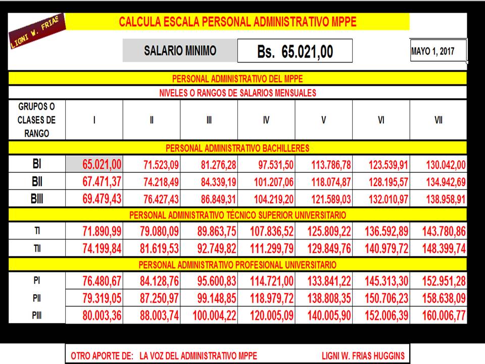 TABULADOR SALARIAL DE TRABAJADORES DEL MPPE: TABULADOR SALARIAL DEL ...