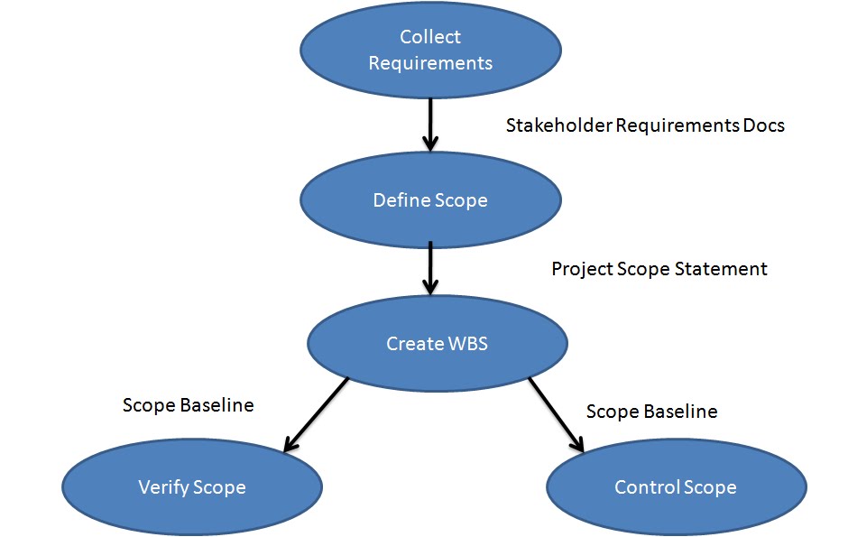 Become A Certified Project Manager Chapter 27 Managing Scope become-a-certified-project-manager-chapter-27-managing-scope
