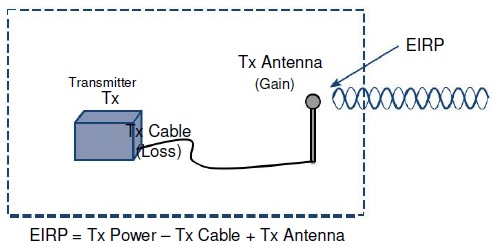 Multimedia Howto: Antenna, Polarisasi, EIRP