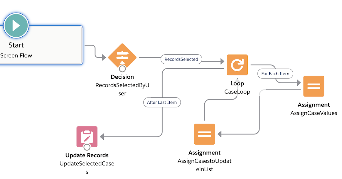 Flows: How to use Flows for List View Records