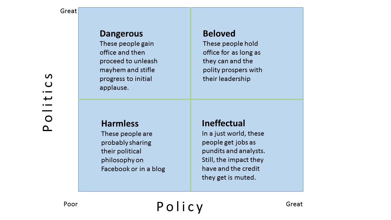 R World: The Four Quadrants of Politics (or, The Ratio That Makes a ...