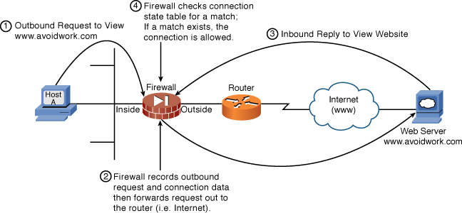 LINK 4 SECURE NETWORK: Firewall Technology 3 (STATEFUL FILTERING)