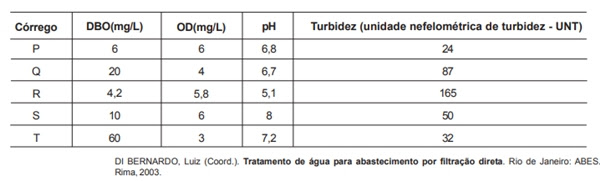A Resolução CONAMA n° 357/05 dispõe sobre a classificação dos corpos de ...