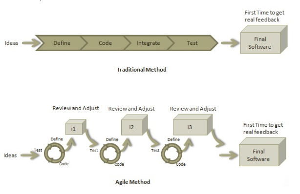 TecHfUn: Traditional vs Agile Methodology