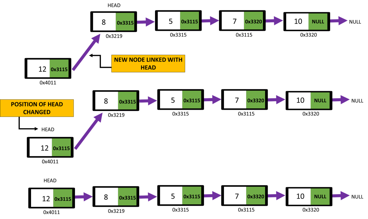 Linked List Part 3 || Operations on Simple Linked List in C language