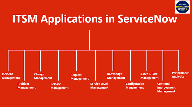 ServiceNow Applications | ITSM, ITBM and ITOM Applications - Basico ...
