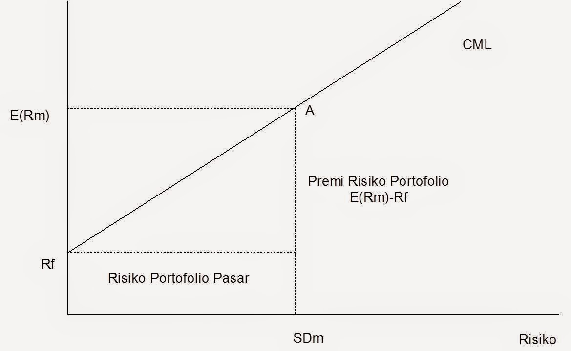 Part 4 - Capital Asset Pricing Model (CAPM) ~ Awal Mula