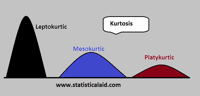 Skewness and Kurtosis in Statistics (shape of distributions)