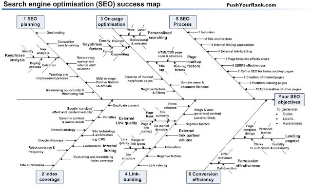 Mapping Out a Successful SEO Strategy for Sales, Leads, and Awareness