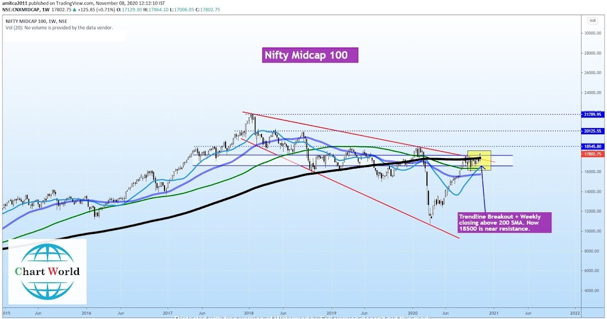 NIFTY MIDCAP 100 INDEX WEEKLY CHART ANALYSIS