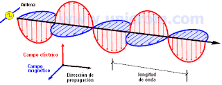 Ondas Electromagnéticas Guiadas. : CONCEPTOS BÁSICOS DE ELECTROMAGNETISMO
