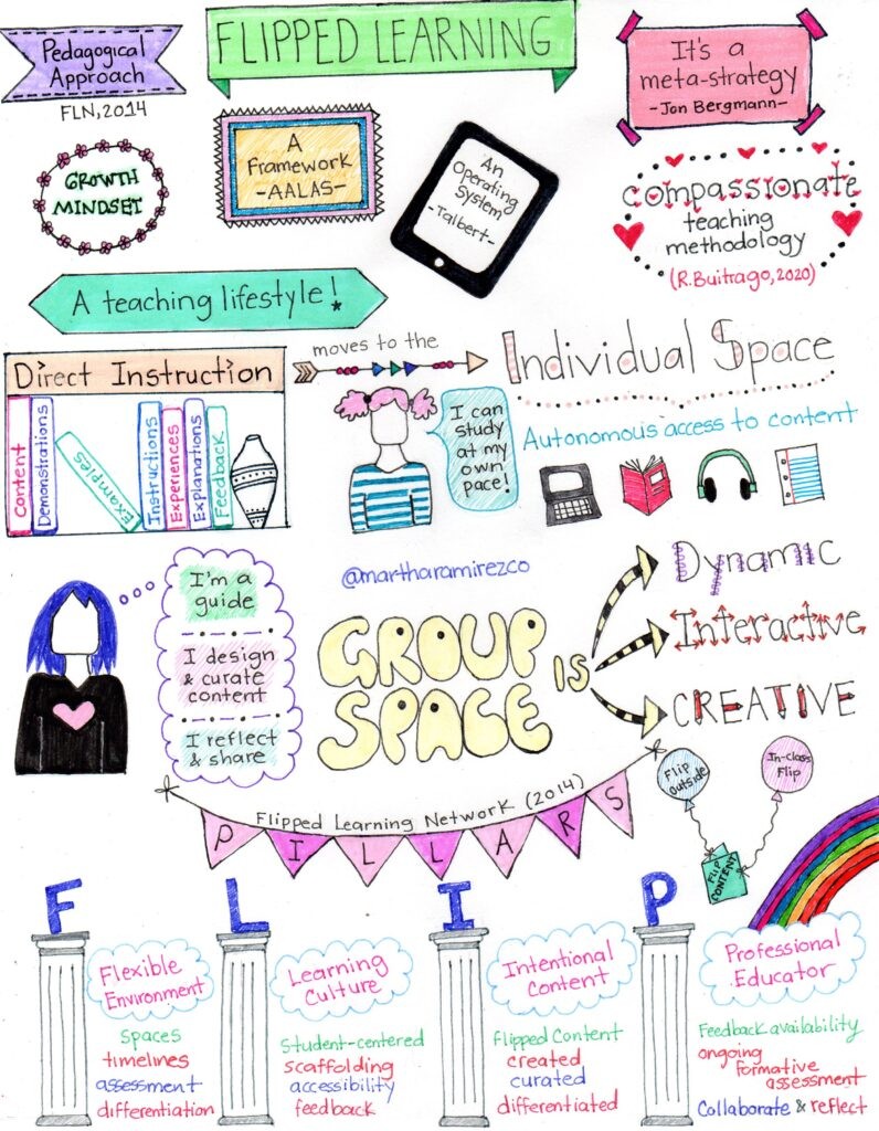 How to organise a Flipped Lesson