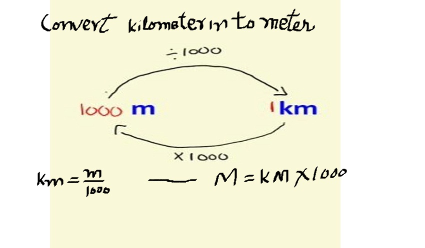 Lesson Planning of Conversion of Units of Lengths (Km into M) Subject ...