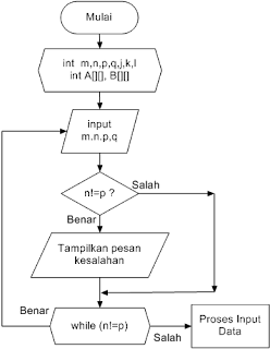 Dasar Pemrograman Komputer: Program Perkalian Matriks Dengan Bahasa C++