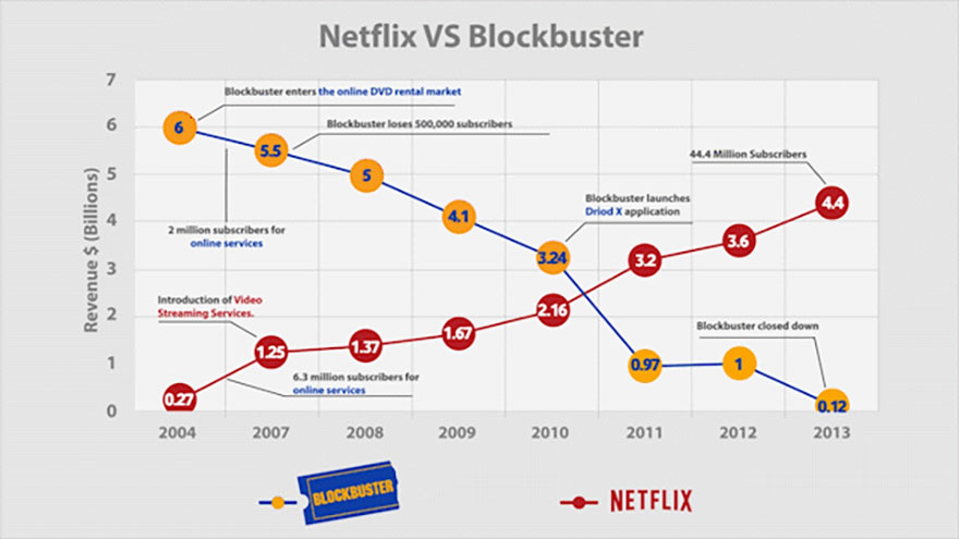 How Netflix Used Innovation To Grow: Netflix and Blockbuster Case Study