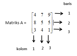 BELAJAR MATEMATIKA: Pengertian MATRIKS dan Jenis- jenisnya