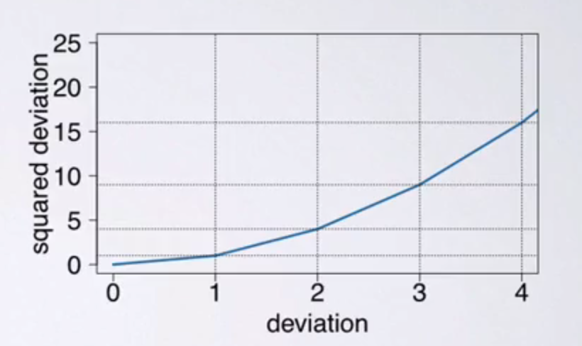 Sonny不讀不行 Statistics筆記6 Measuring Spread