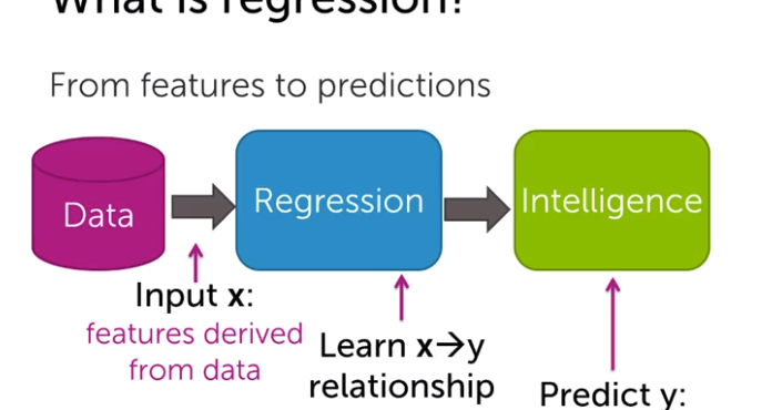 What are Regression Algorithms in Supervised Machine Learning?