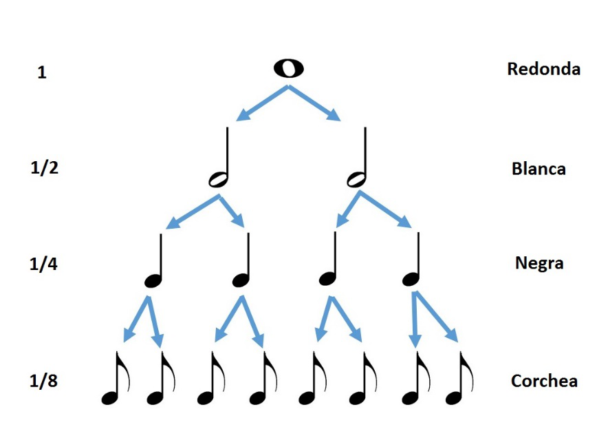 La negra vale uno: Figuras Rítmicas