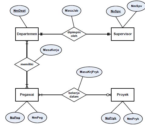 Entity Relationship Diagram (ERD) ~ Irsal's Blog