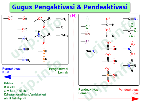 Reaksi Substitusi Benzena yang Memiliki Dua Substituen (Disubstituen ...