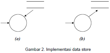 DFD (Data Flow Diagram) (part 2) Komponen DFD