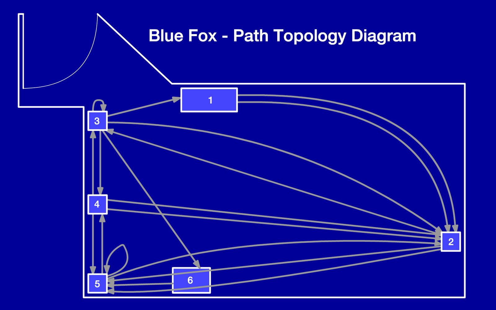 Austin's K'nex Designs: Blue Fox - Path Topology Diagram
