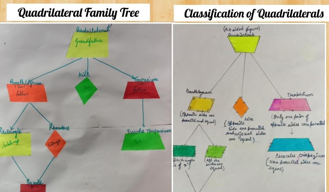 It's All About Arts Integration: Classification of Quadrilaterals