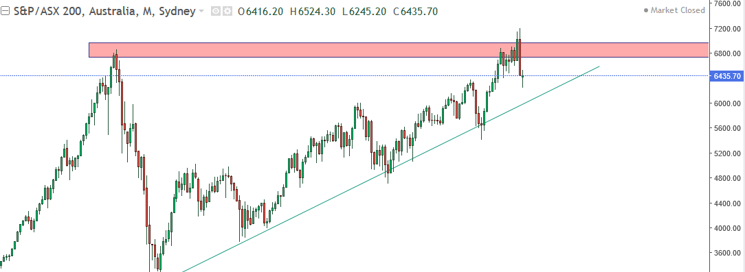 S&P/ASX 200 Live Chart | Australian Stock Market